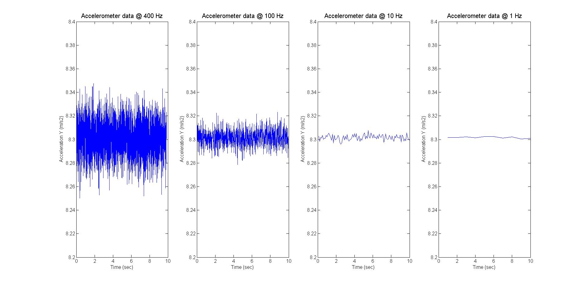 RMS noise of accelerometers and gyroscopes