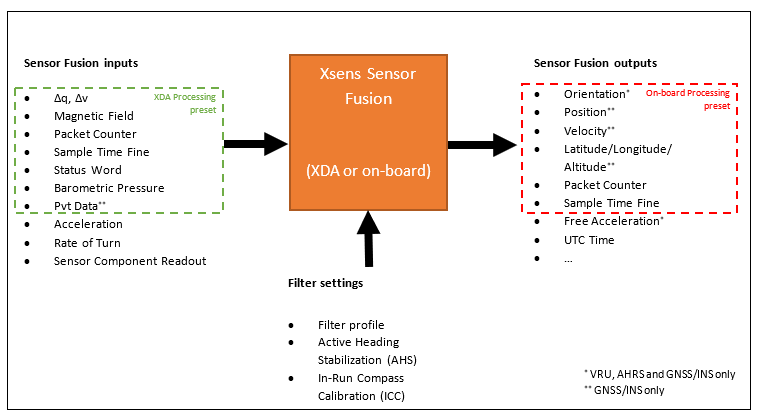 The difference between XDA Processing and Onboard Processing