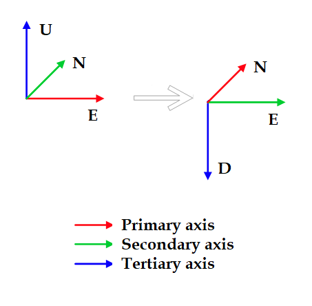 Example: How to determine the correct alignment matrices (RotSensor ...