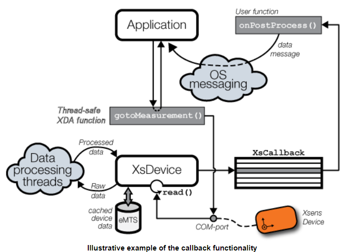 Overview of the Xsens Device API