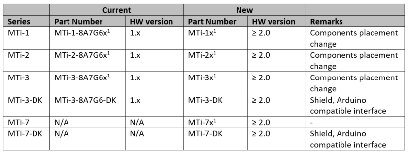 Migration to Hardware Version 2.0 of the MTi 1-series