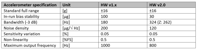 Migration to Hardware Version 2.0 of the MTi 1-series