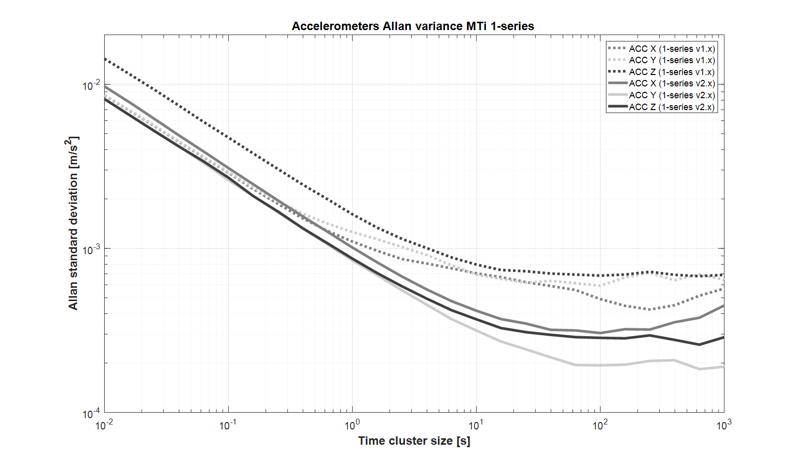 Migration to Hardware Version 2.0 of the MTi 1-series