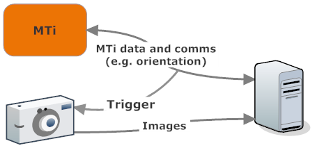 MTi时间同步选项