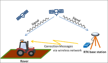 How to receive RTCM correction messages for the MTi-680(G)