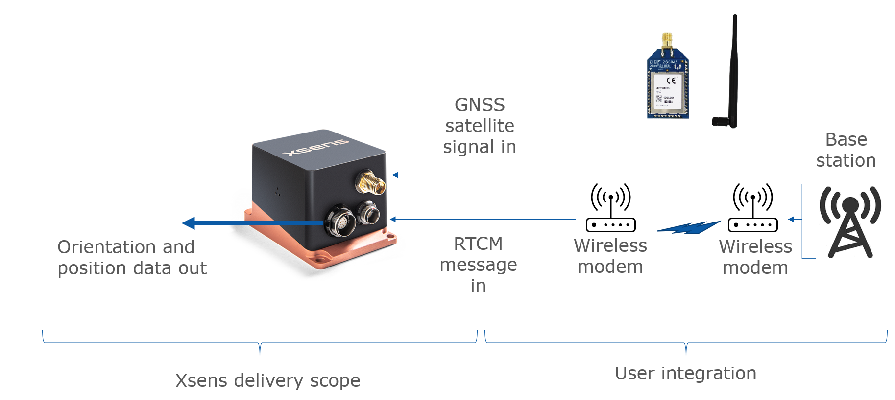 How to receive RTCM correction messages for the MTi-680(G)