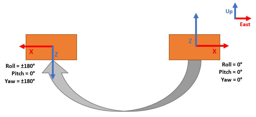 Understanding Gimbal Lock and how to prevent it