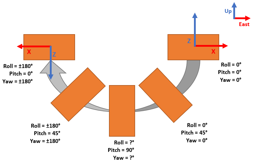 理解万向锁Gimbal Lock及其如何避免