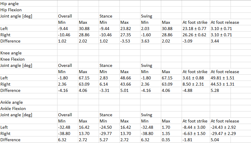 Gait Report - How to interpret the data?