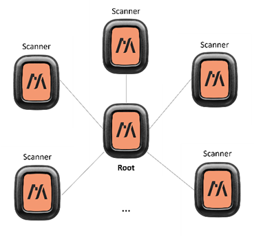 Movella DOT Synchronization Explained