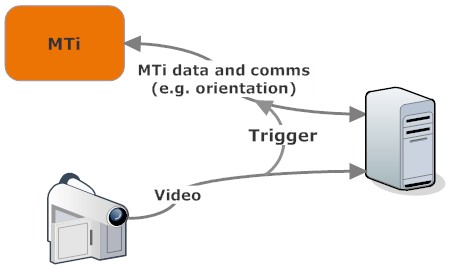 MTi时间同步选项